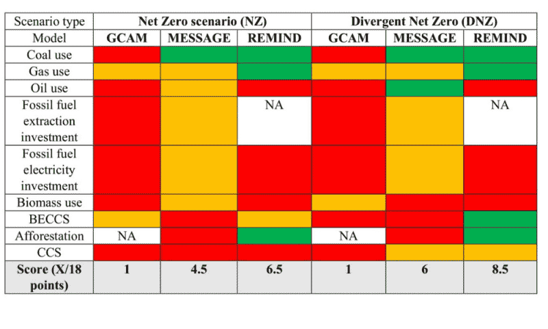 NGFS climate scenarios are pushing financial players into risky gambles ...